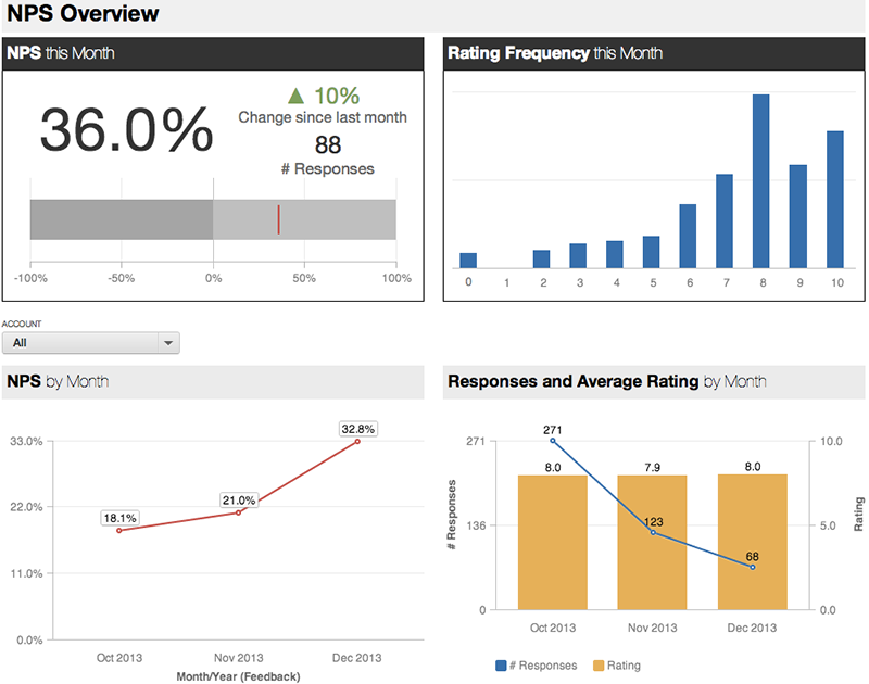 Get the Most from Your Net Promoter Score Data | GoodData