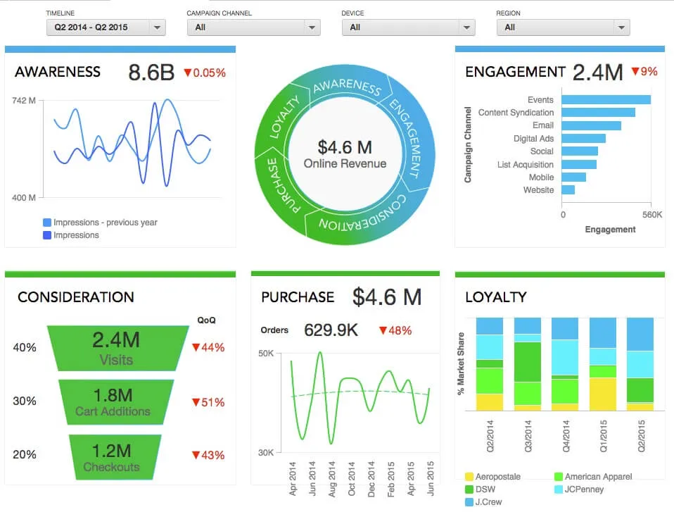 8 Ways to Turn Good Data into Great Visualizations | GoodData