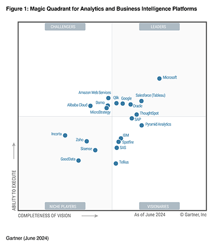 GoodData | AI-fueled analytics