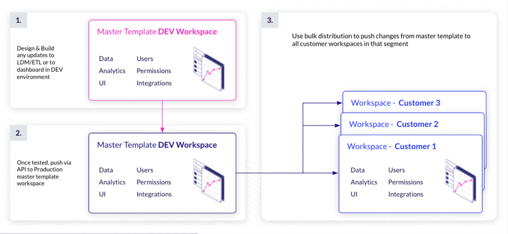 Best Practices for Building a Data Product With Embedded Analytics | GoodData